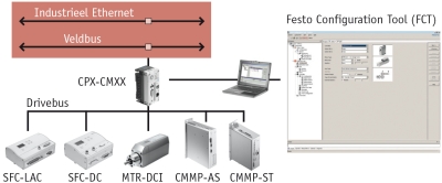 Motion-controller Festo snijdt bochten af - High-Tech Systems Magazine