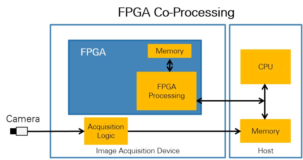 Cpu of fpga voor beeldverwerking: welke tool is het meest geschikt? - High-Tech Systems Magazine